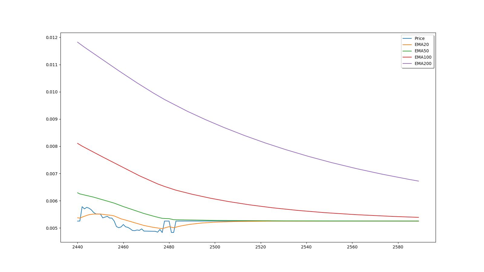Hifi Finance Exponential Moving Averages