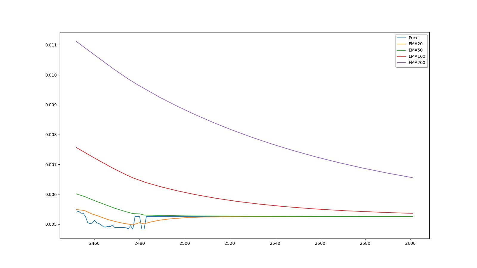Hifi Finance Exponential Moving Averages