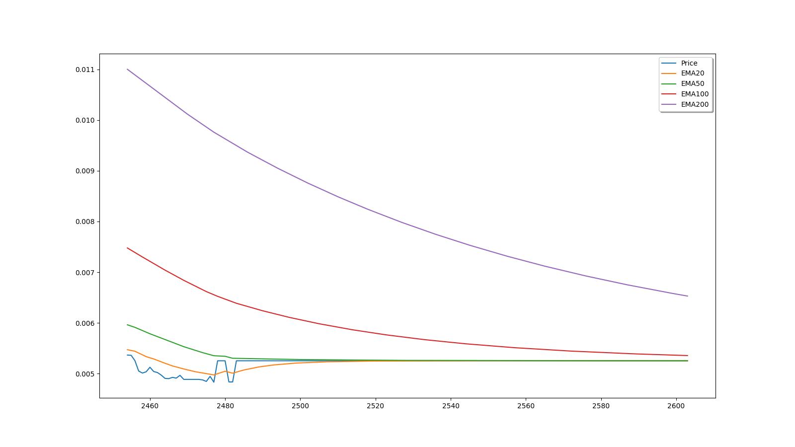 Hifi Finance Exponential Moving Averages