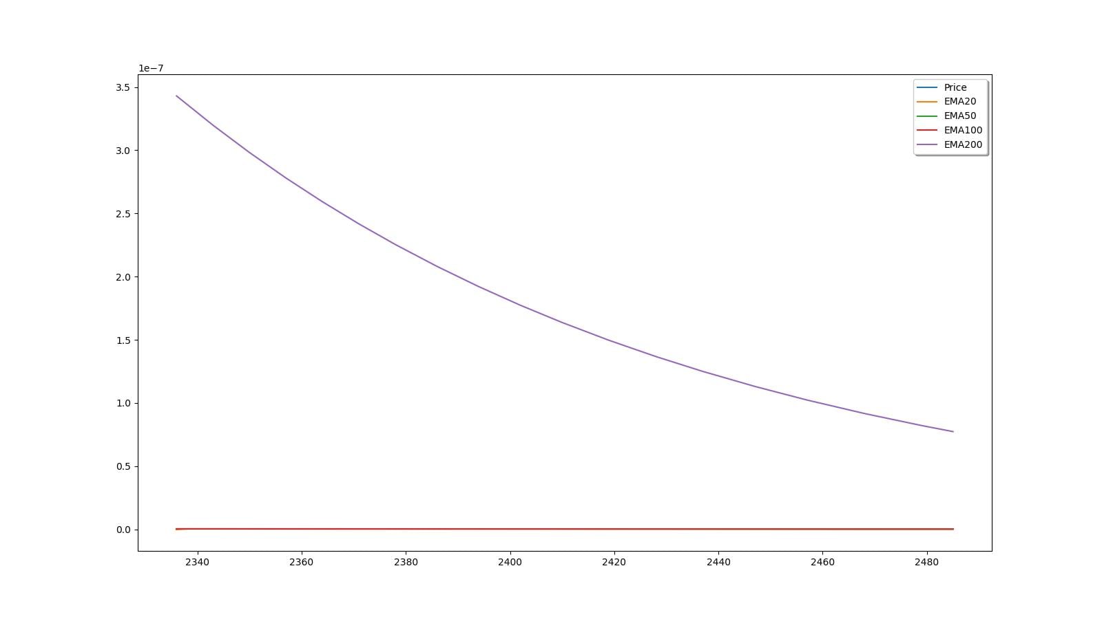 Mainstream For The Underground Exponential Moving Averages