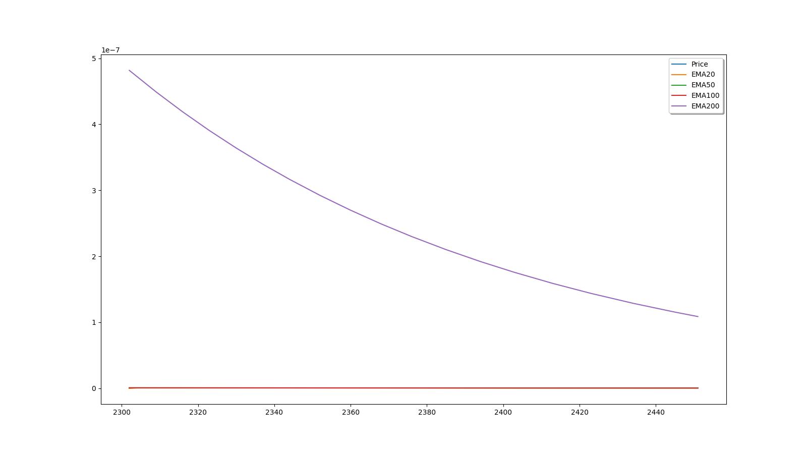 Mainstream For The Underground Exponential Moving Averages
