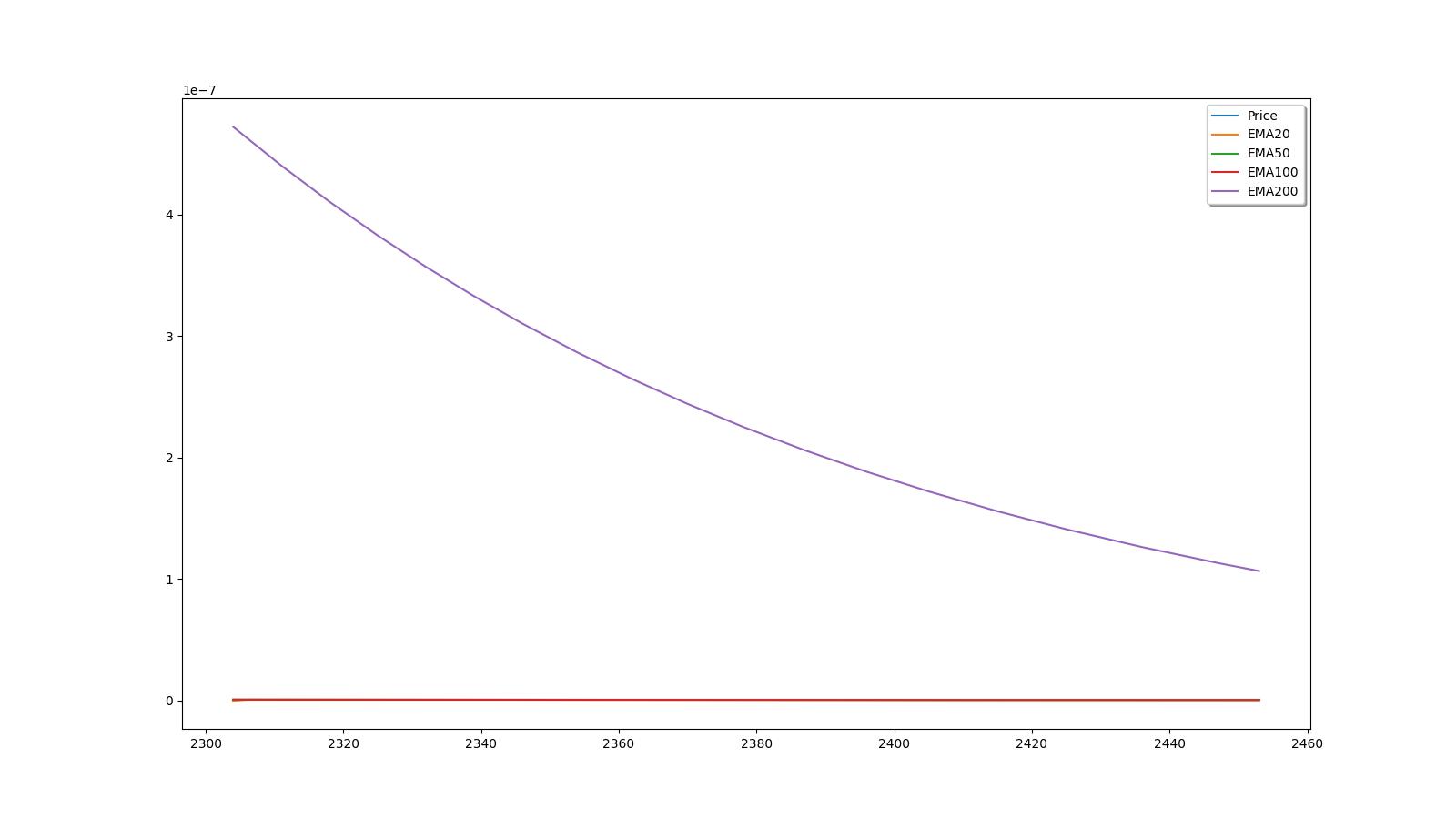 Mainstream For The Underground Exponential Moving Averages