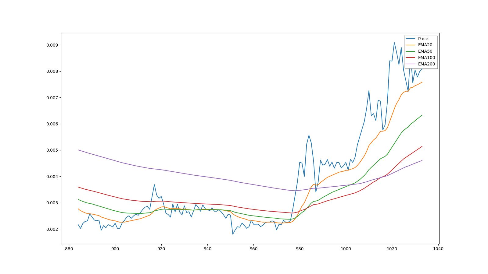 Majo Exponential Moving Averages