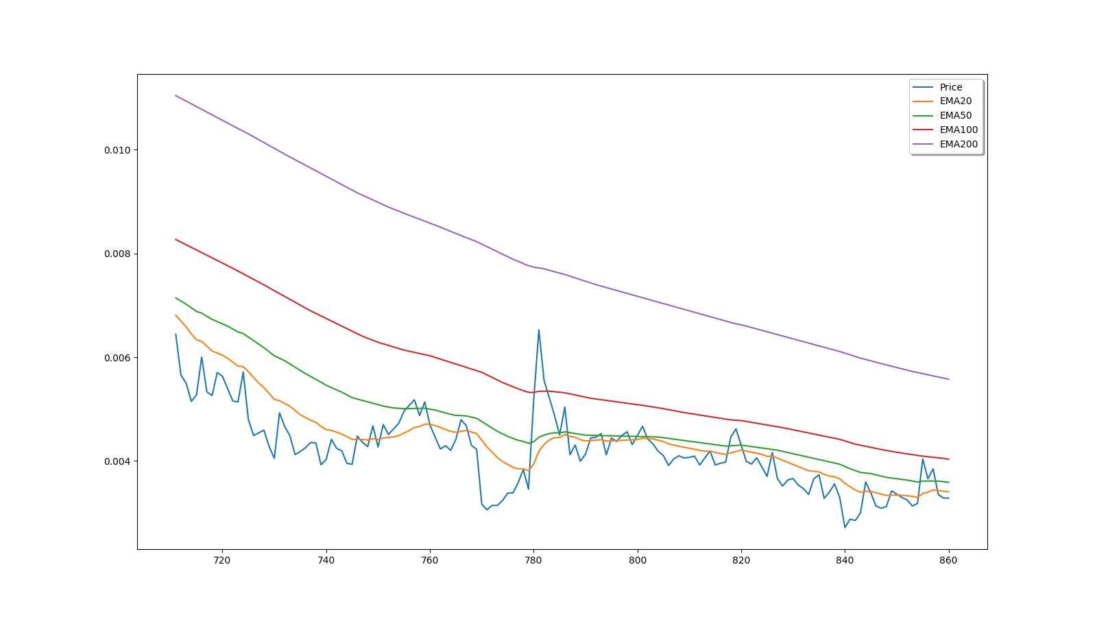 Majo Exponential Moving Averages