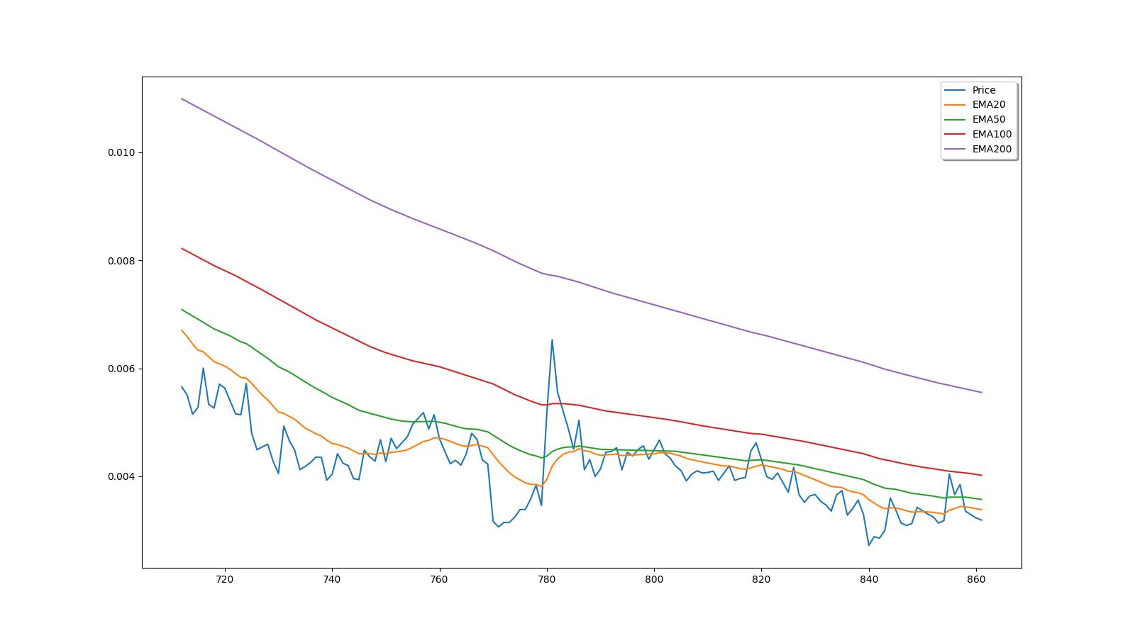Majo Exponential Moving Averages