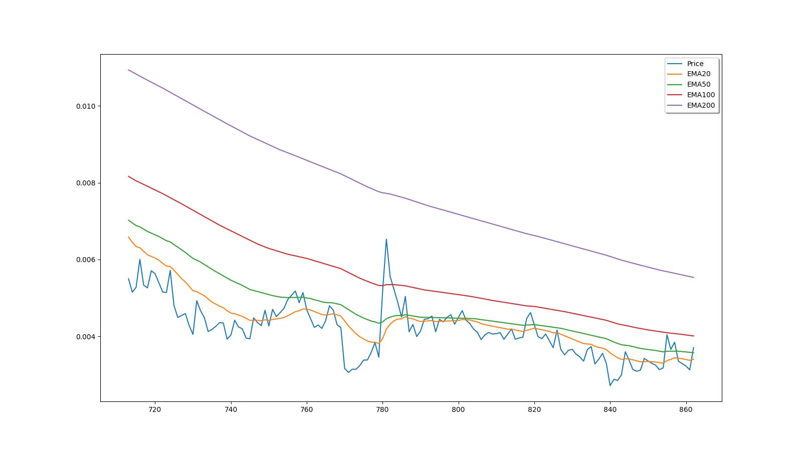 Majo Exponential Moving Averages