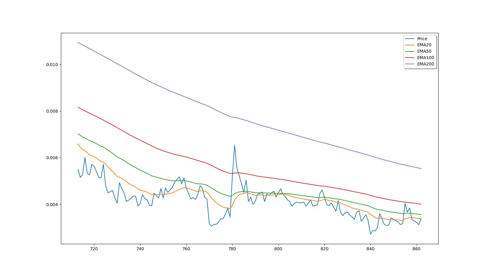 Majo Exponential Moving Averages