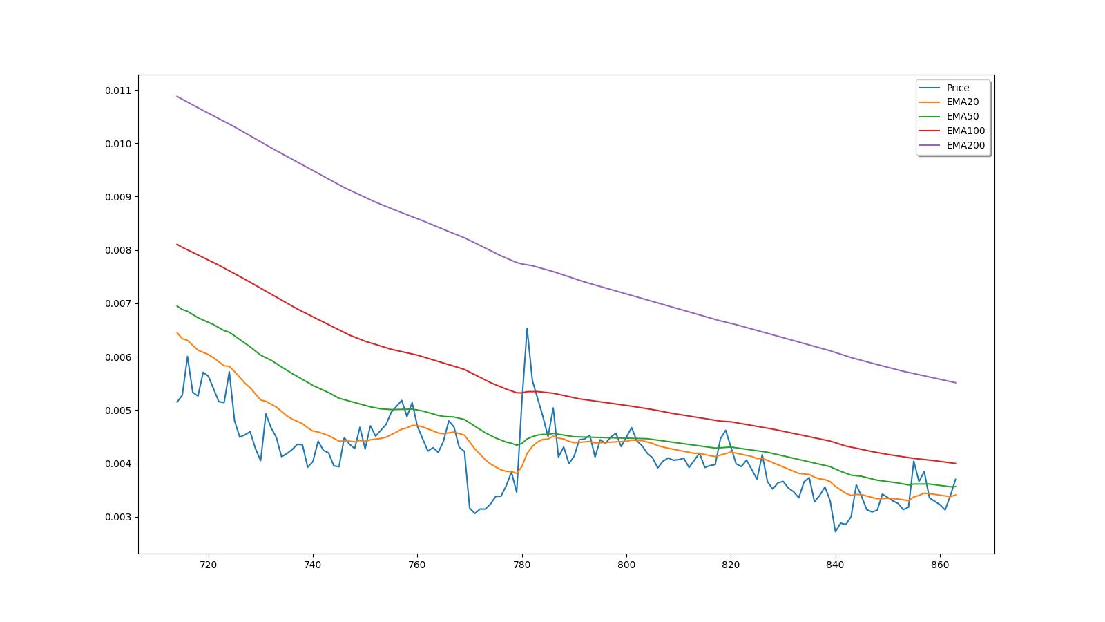 Majo Exponential Moving Averages