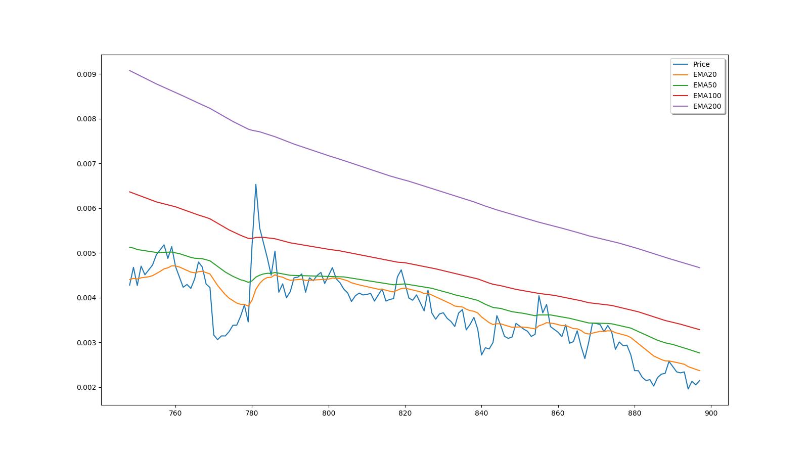 Majo Exponential Moving Averages
