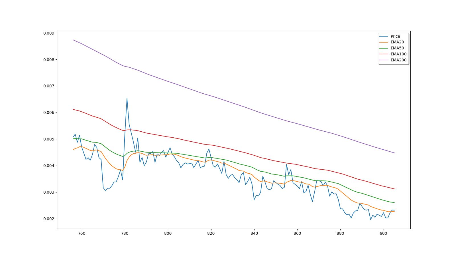 Majo Exponential Moving Averages
