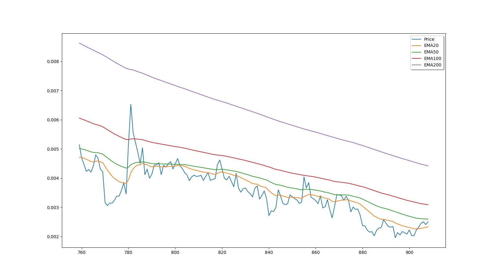Majo Exponential Moving Averages