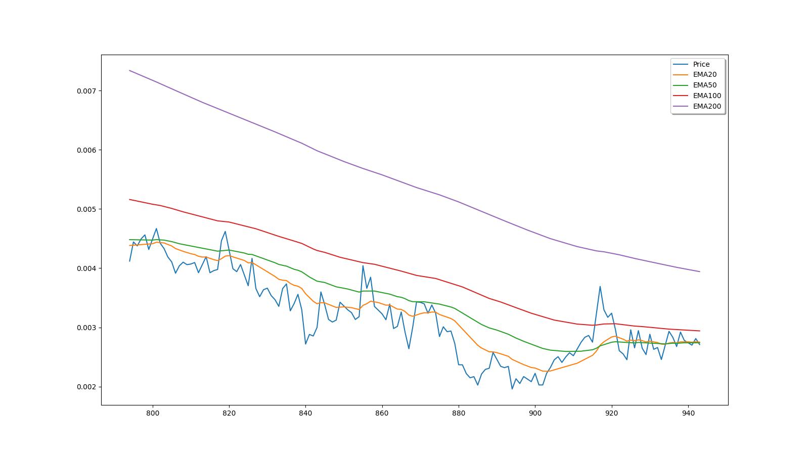 Majo Exponential Moving Averages