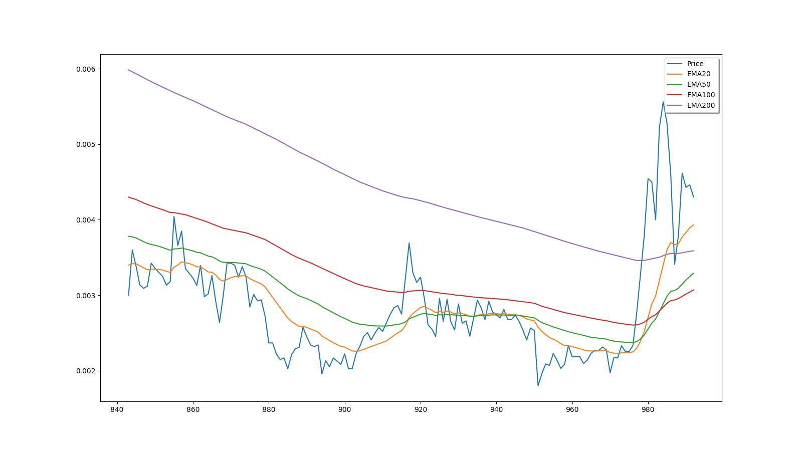 Majo Exponential Moving Averages