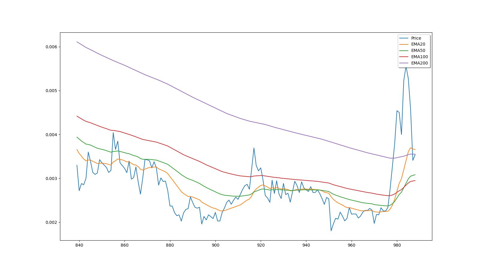 Majo Exponential Moving Averages