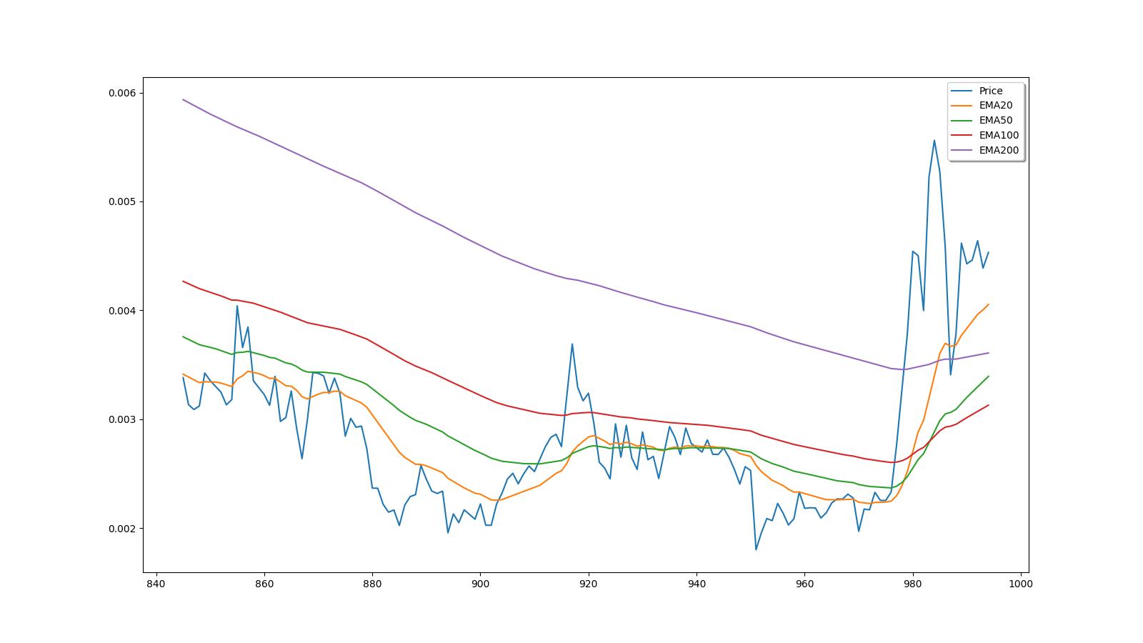 Majo Exponential Moving Averages