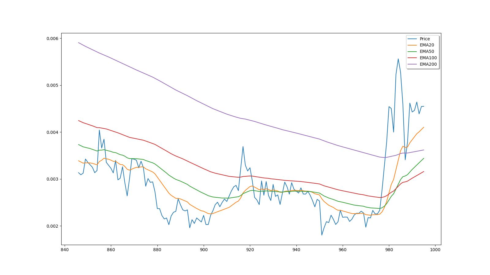 Majo Exponential Moving Averages