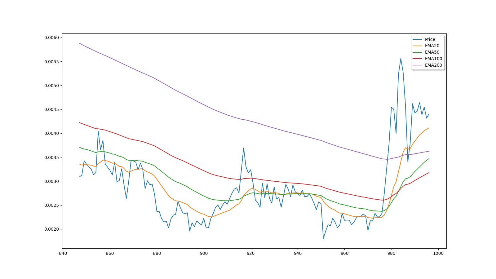Majo Exponential Moving Averages