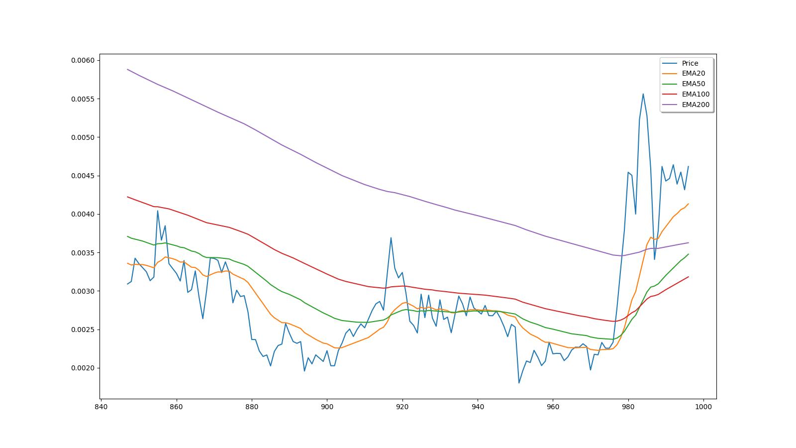 Majo Exponential Moving Averages