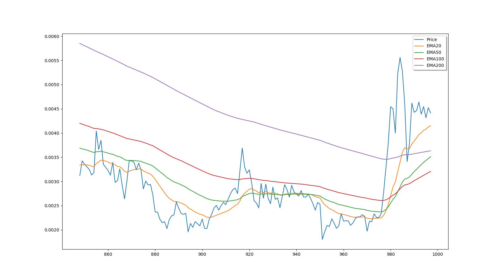 Majo Exponential Moving Averages