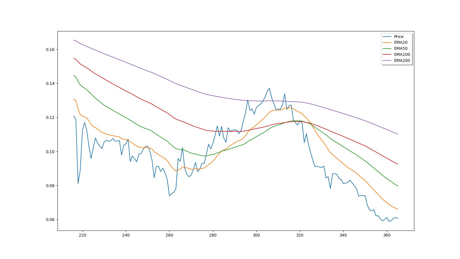 Major Frog Exponential Moving Averages
