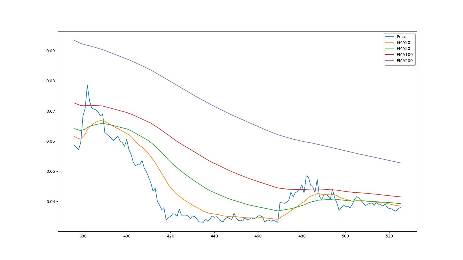 Major Exponential Moving Averages