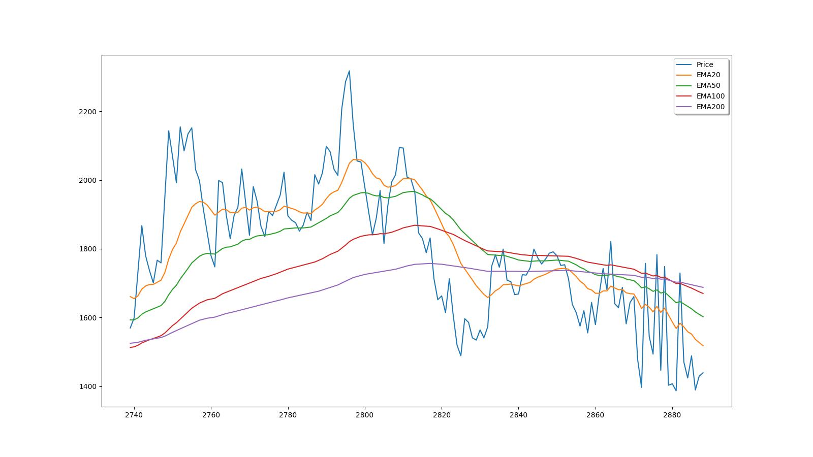 Maker Exponential Moving Averages