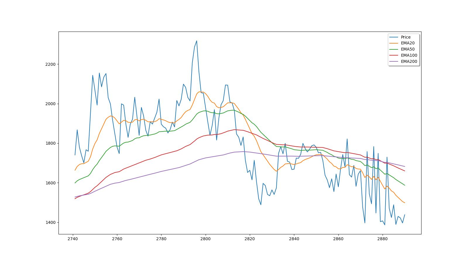 Maker Exponential Moving Averages