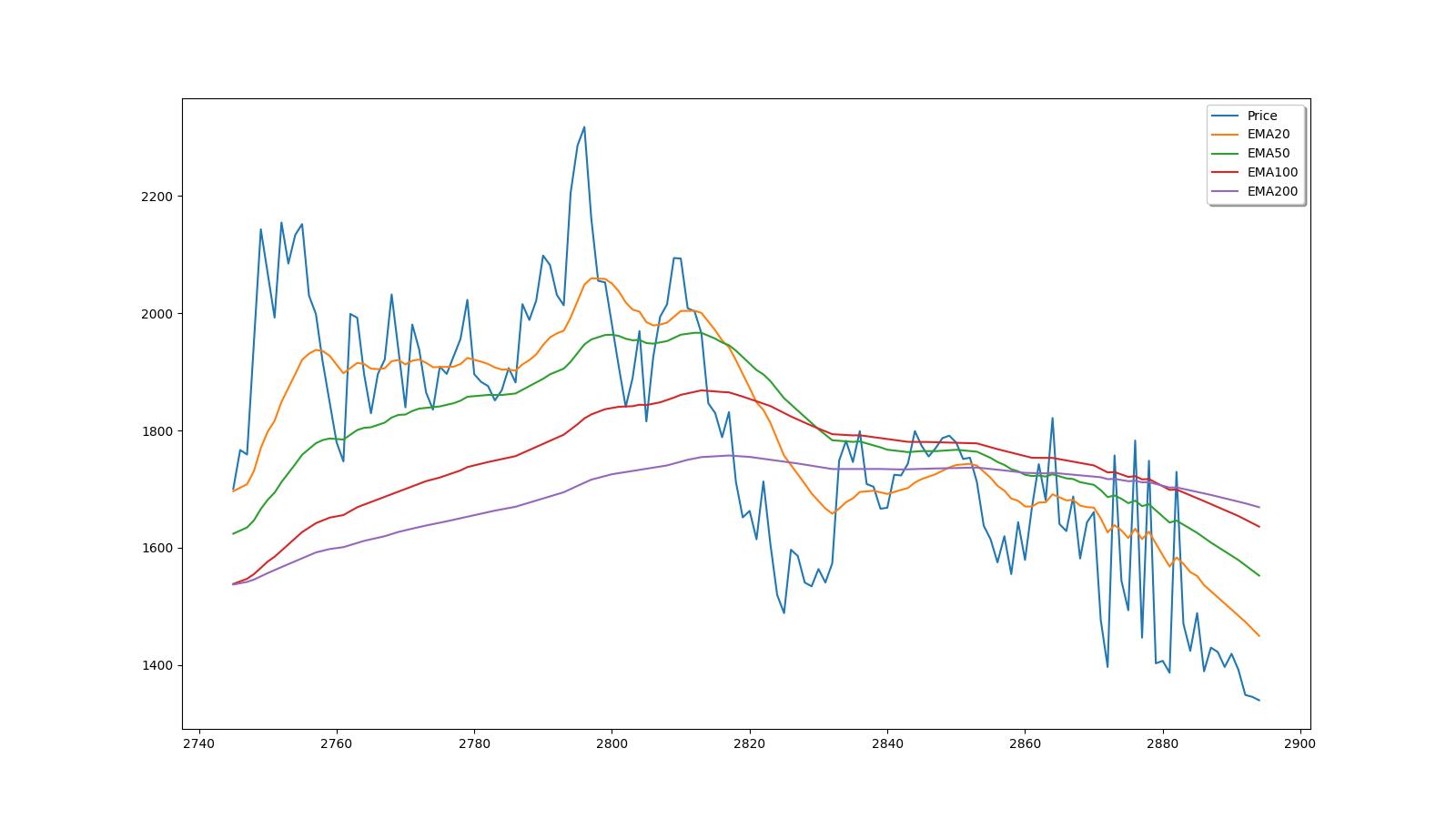 Maker Exponential Moving Averages