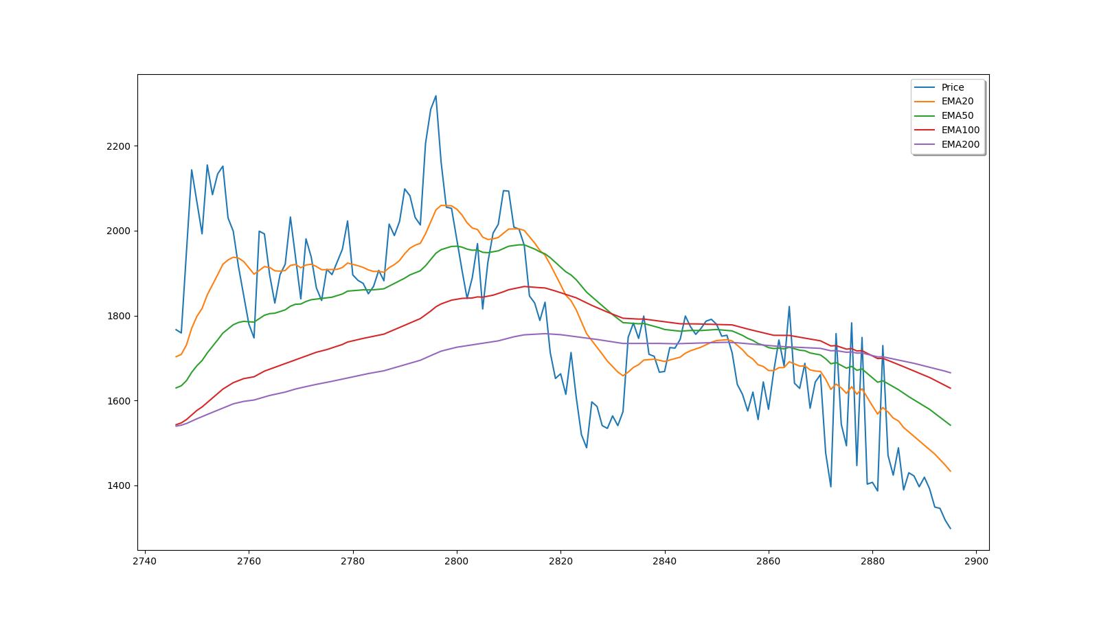 메이커 Exponential Moving Averages