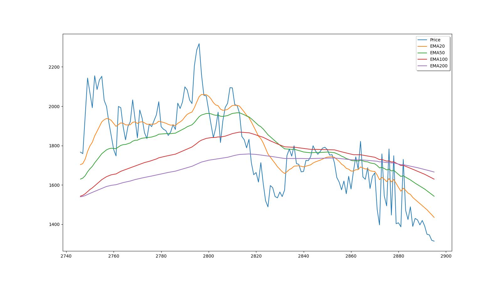 Maker Exponential Moving Averages