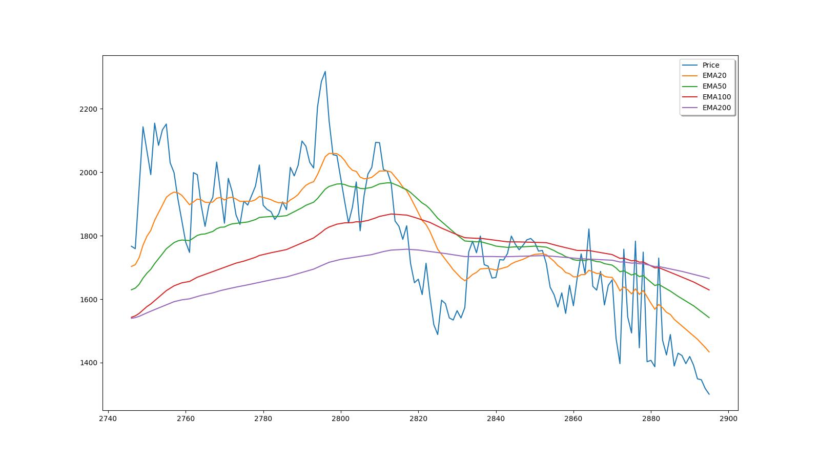 Maker Exponential Moving Averages