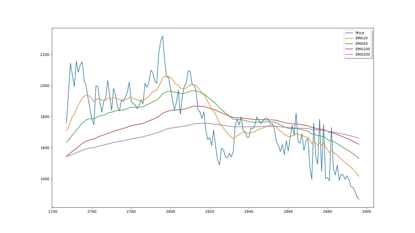 Maker Exponential Moving Averages