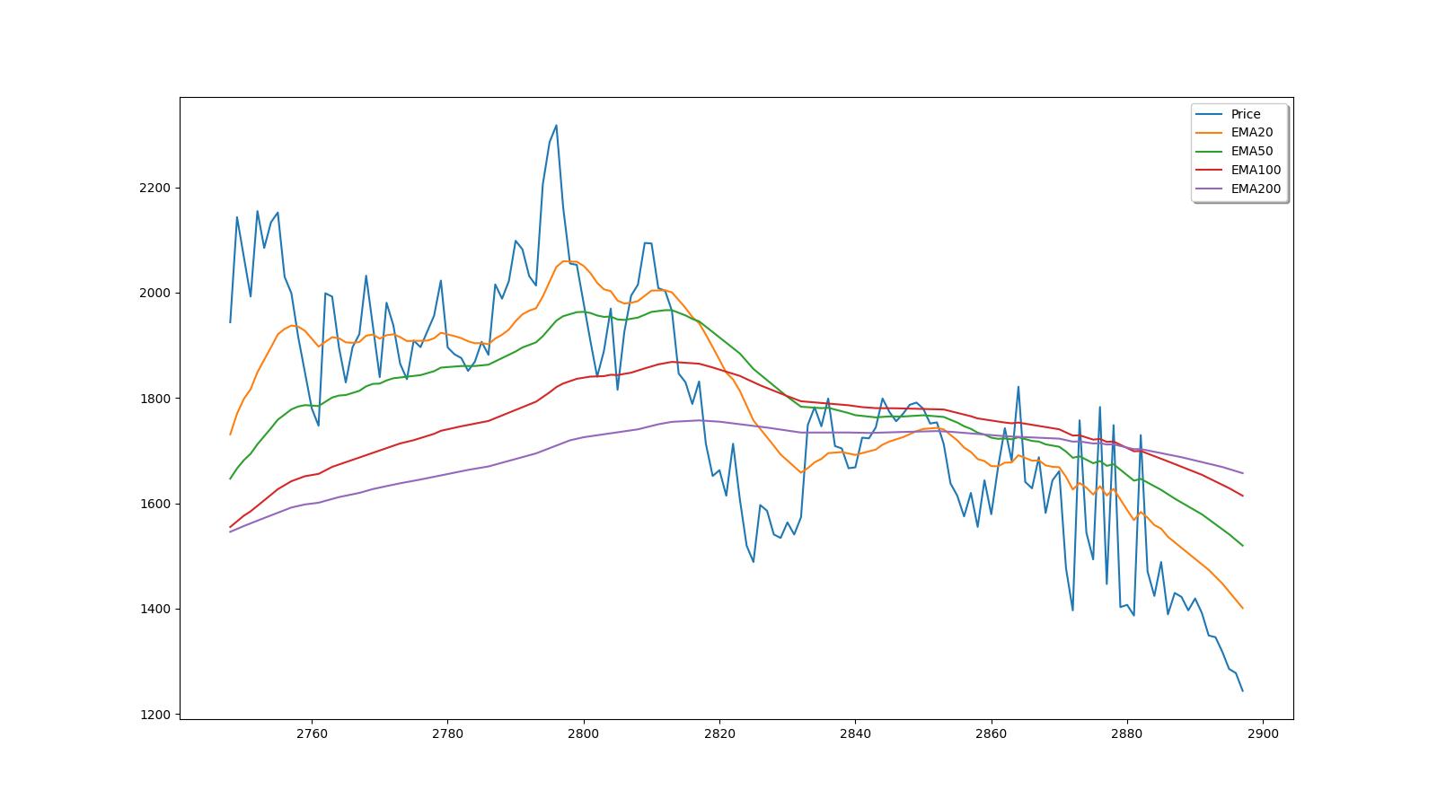 Maker Exponential Moving Averages