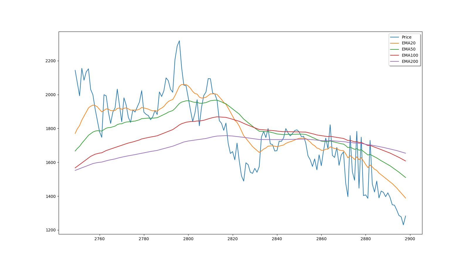 メイカー Exponential Moving Averages