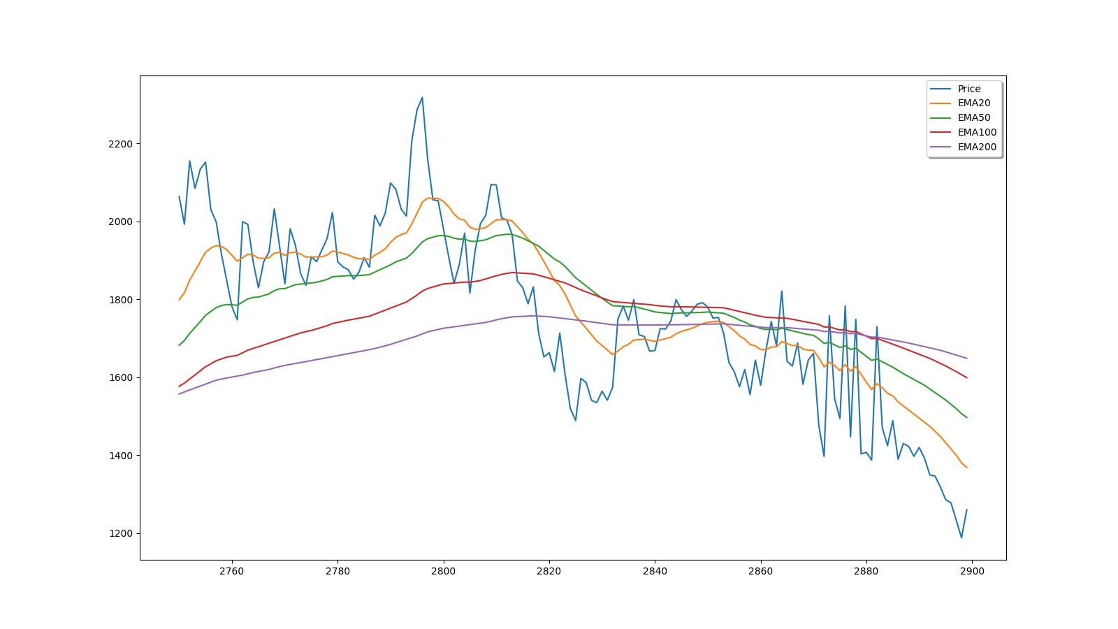Maker Exponential Moving Averages