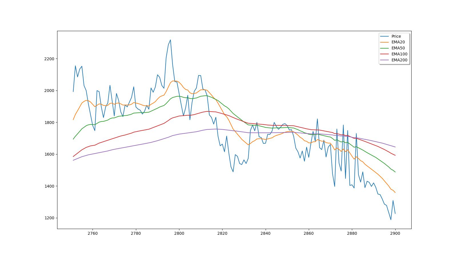 Maker Exponential Moving Averages