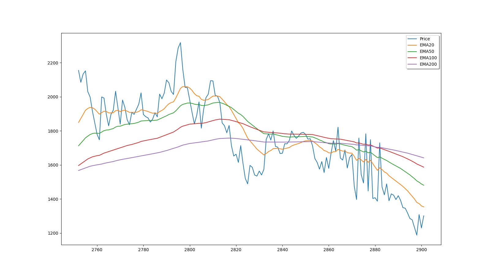 Maker Exponential Moving Averages