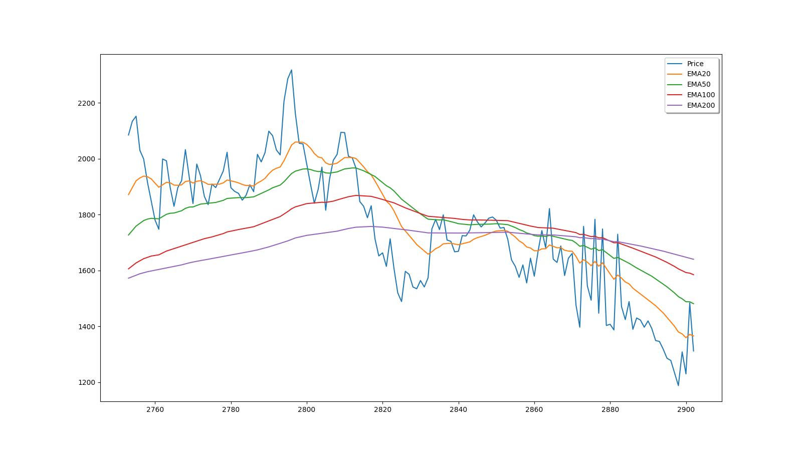 Maker Exponential Moving Averages