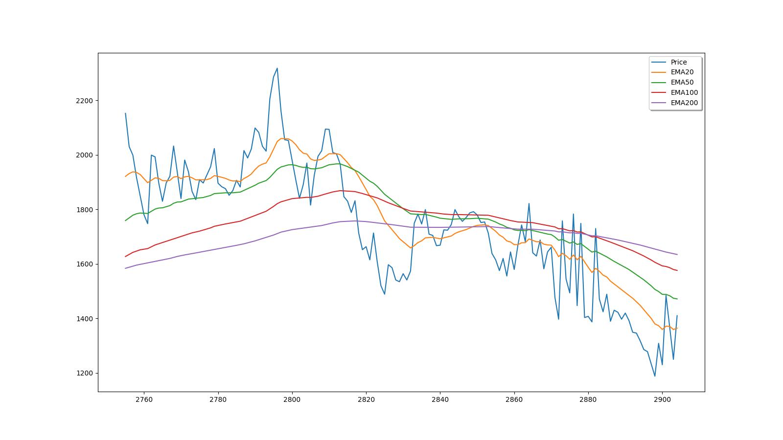 Maker Exponential Moving Averages