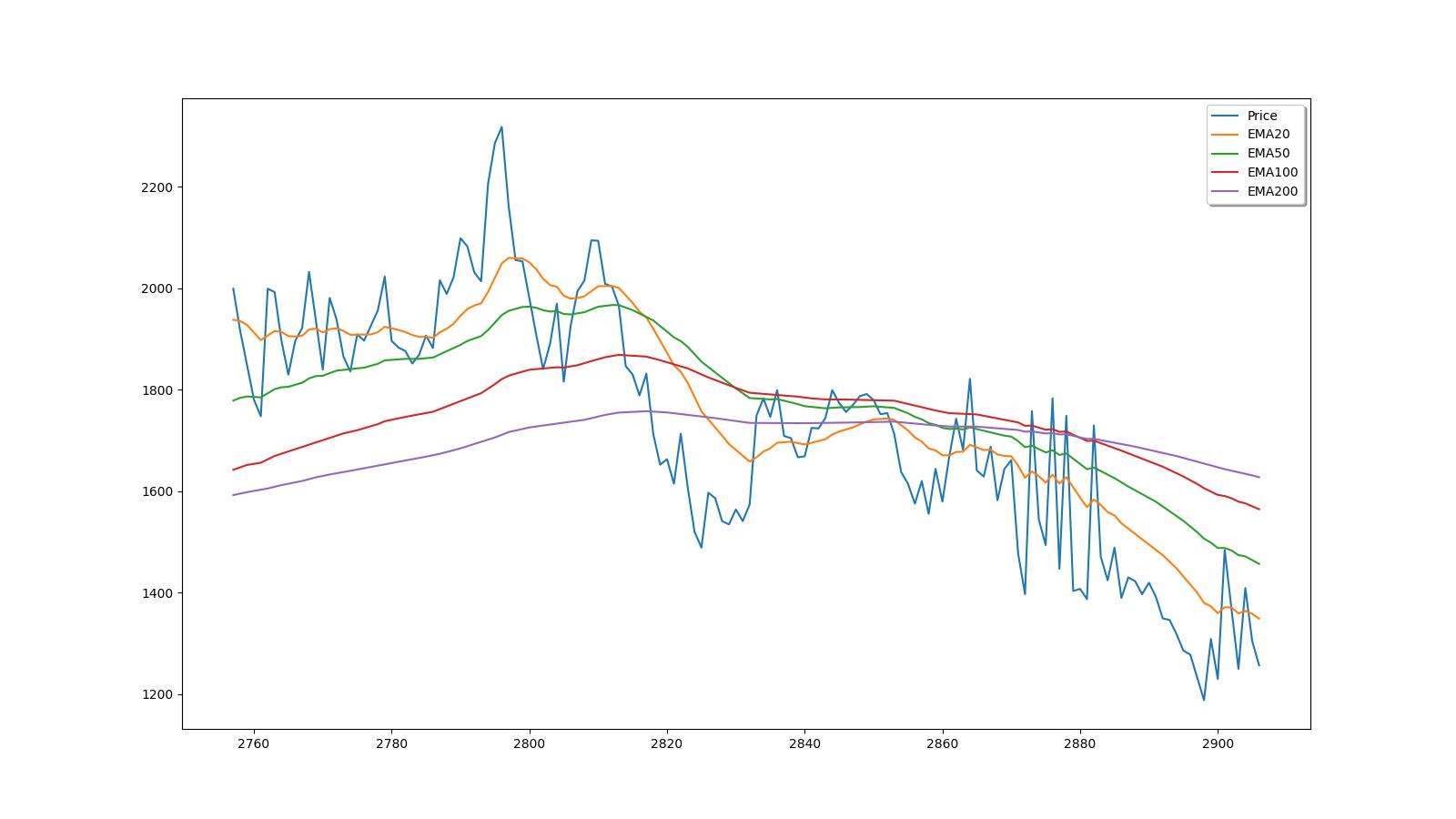 Maker Exponential Moving Averages
