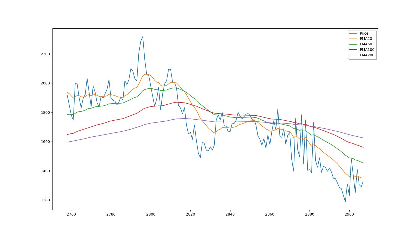 Maker Exponential Moving Averages