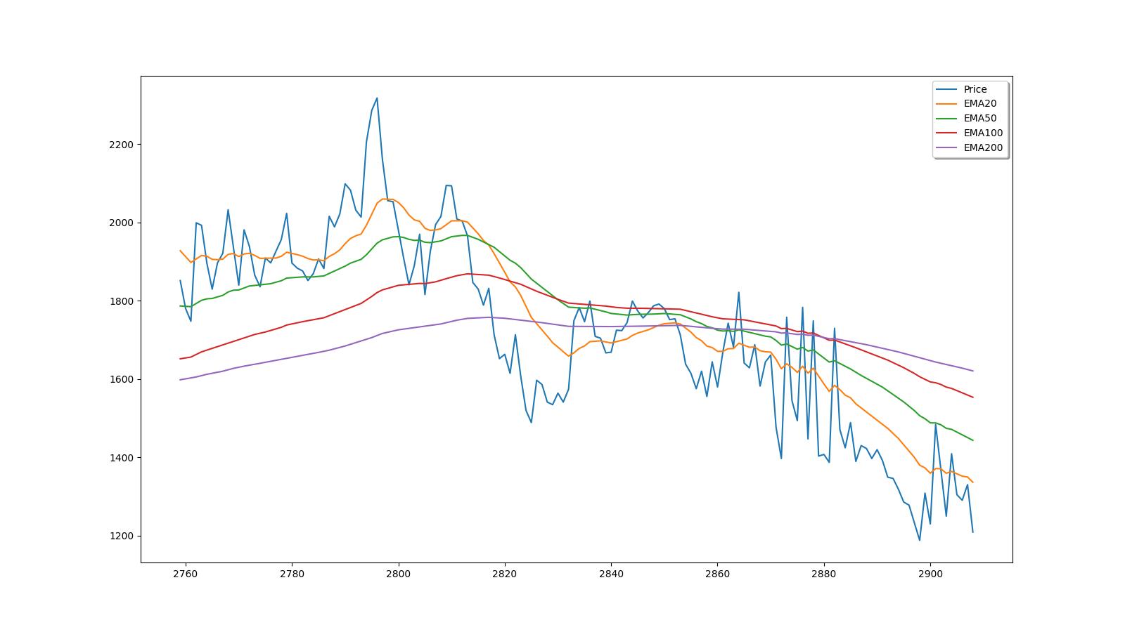 메이커 Exponential Moving Averages