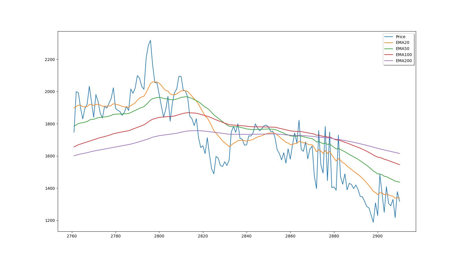 Maker Exponential Moving Averages