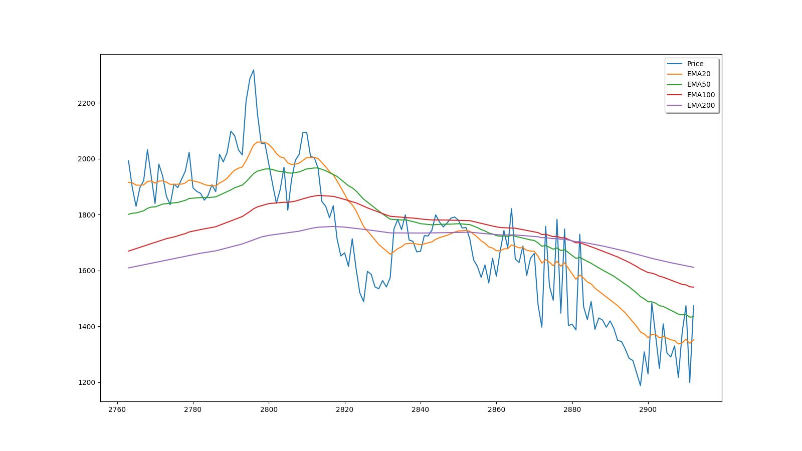 メイカー Exponential Moving Averages