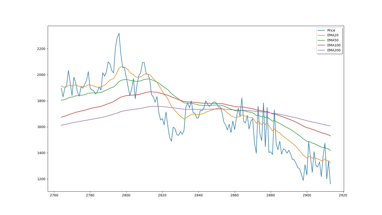 Maker Exponential Moving Averages