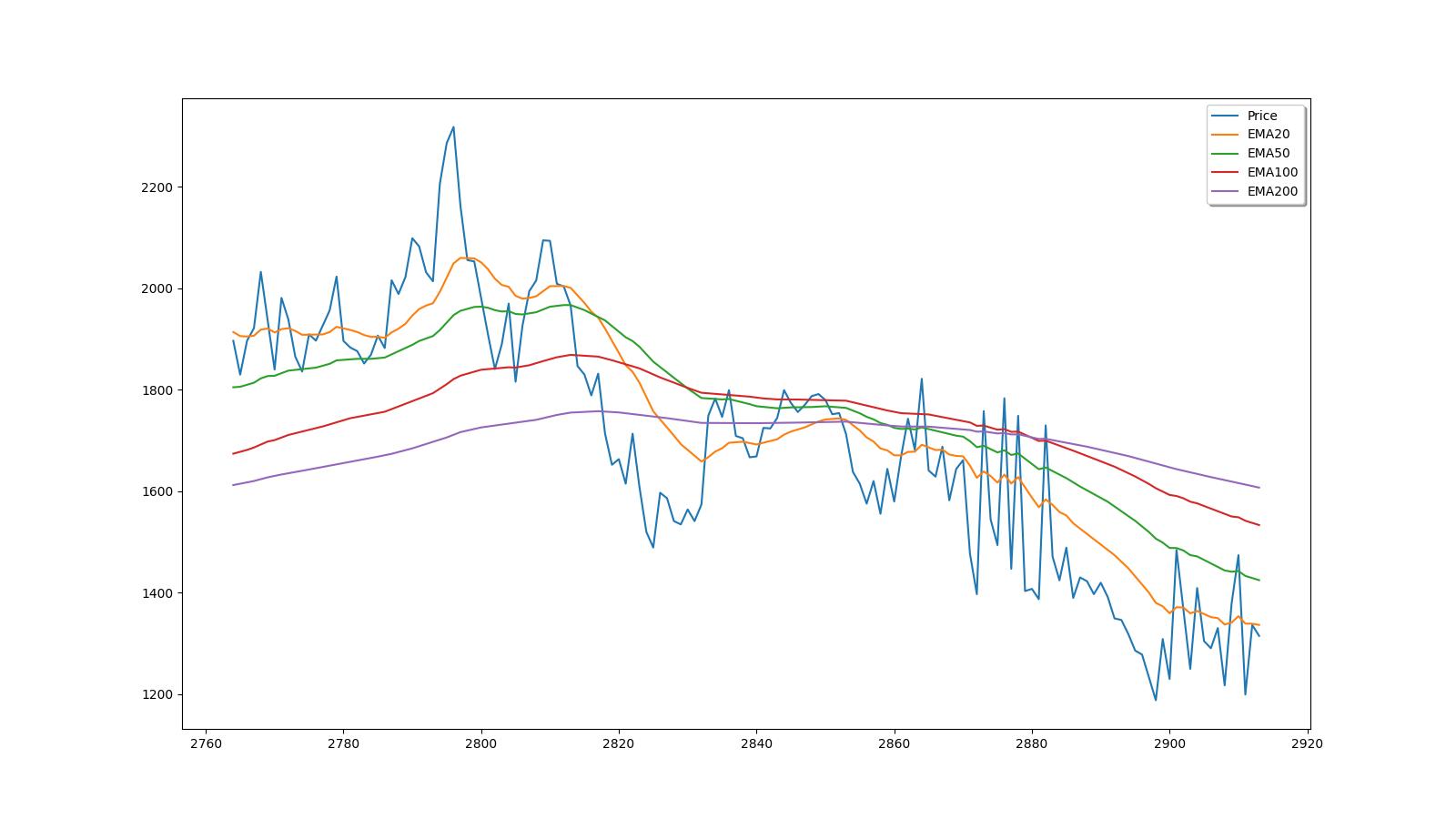 Maker Exponential Moving Averages