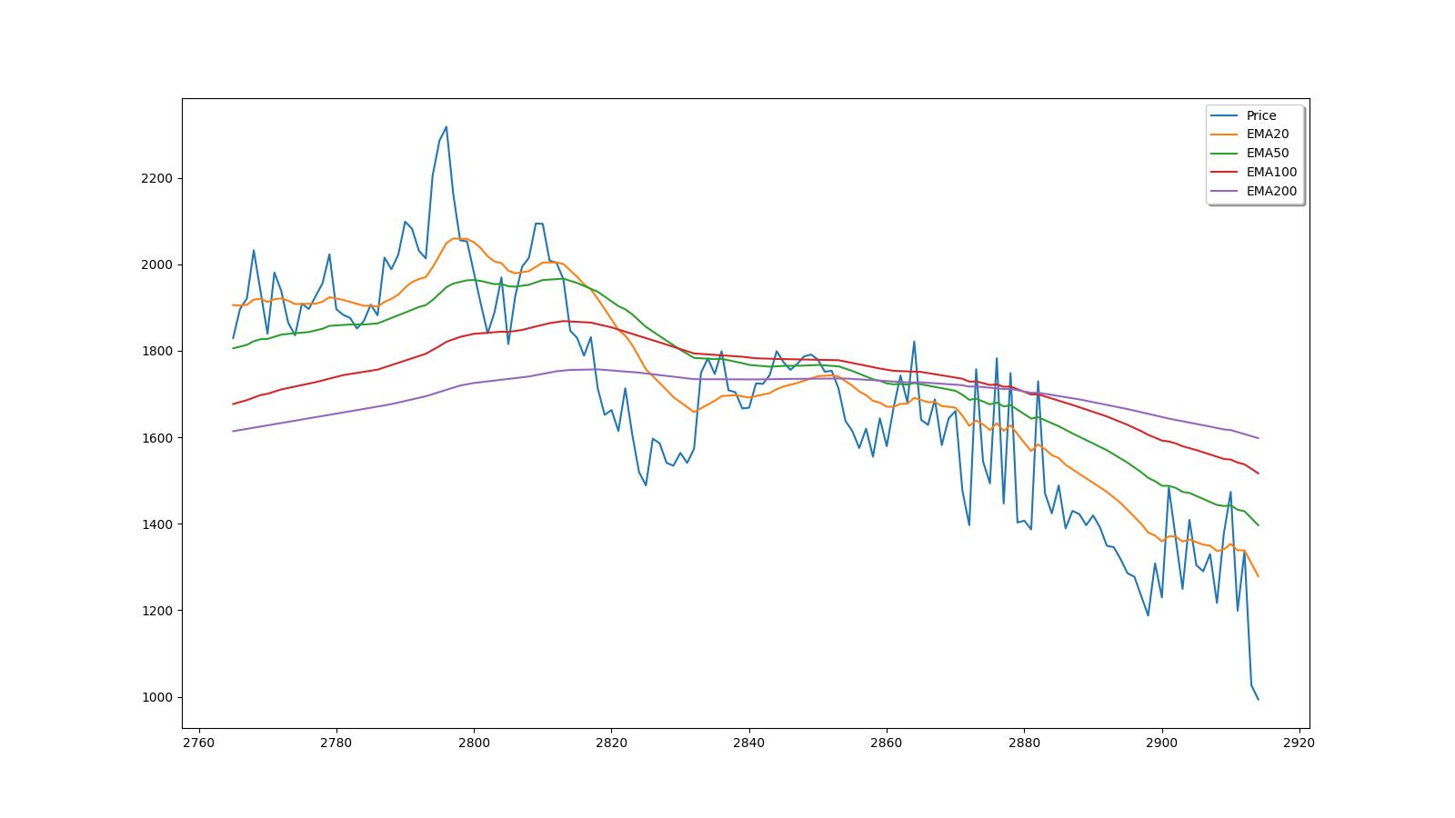 Maker Exponential Moving Averages