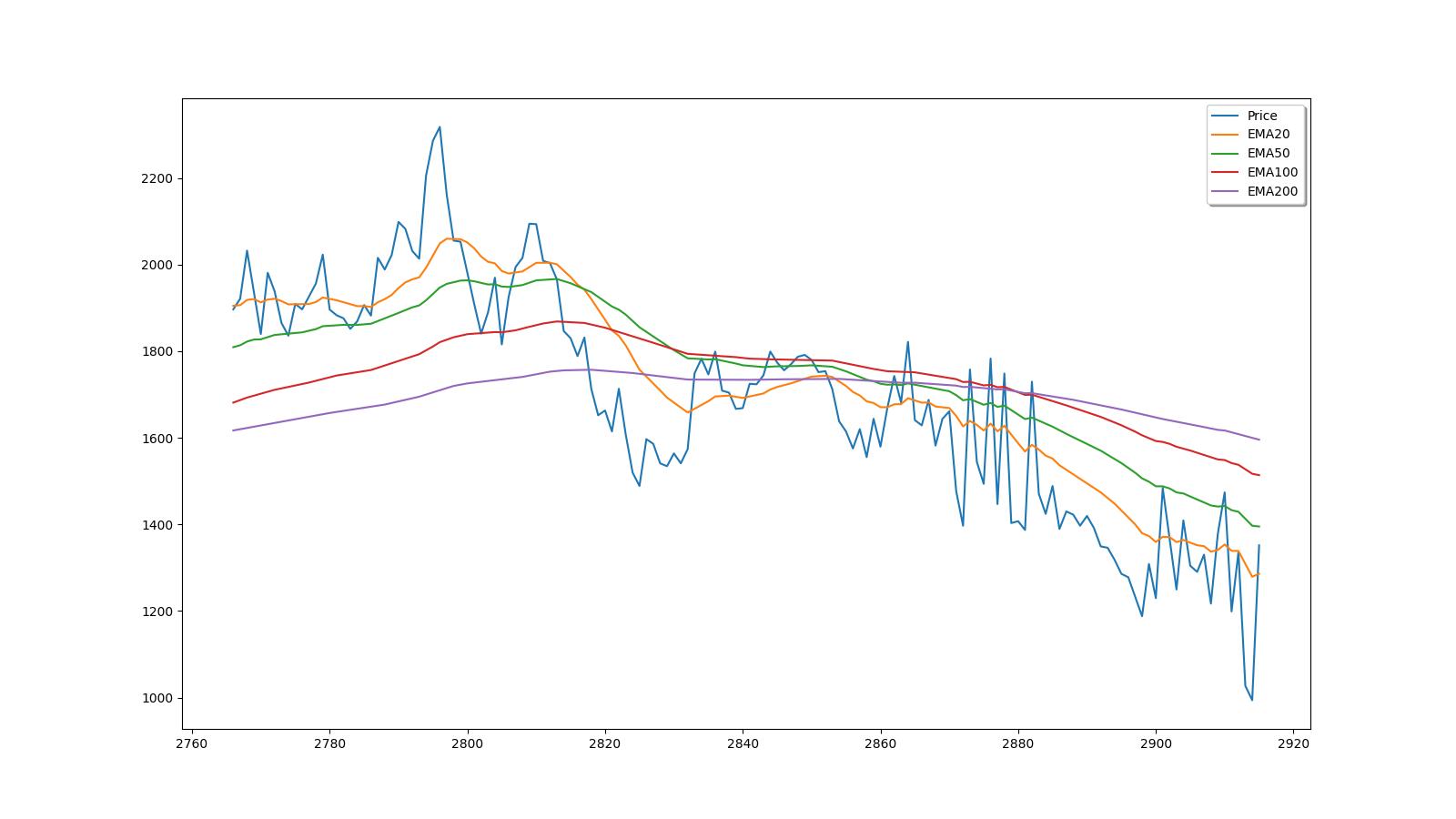 Maker Exponential Moving Averages