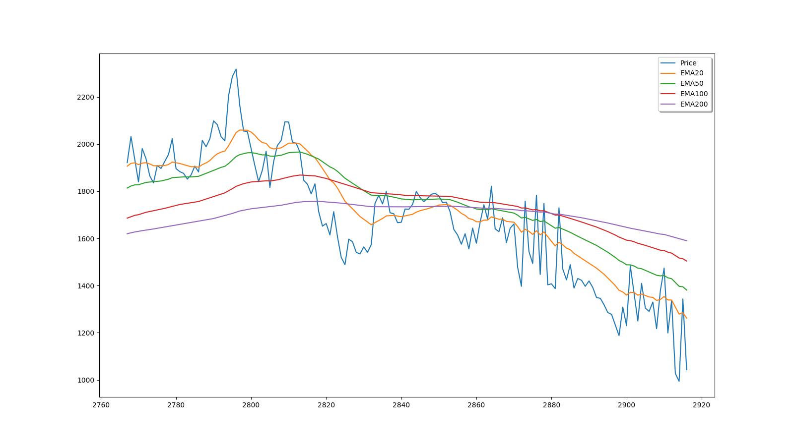 Maker Exponential Moving Averages
