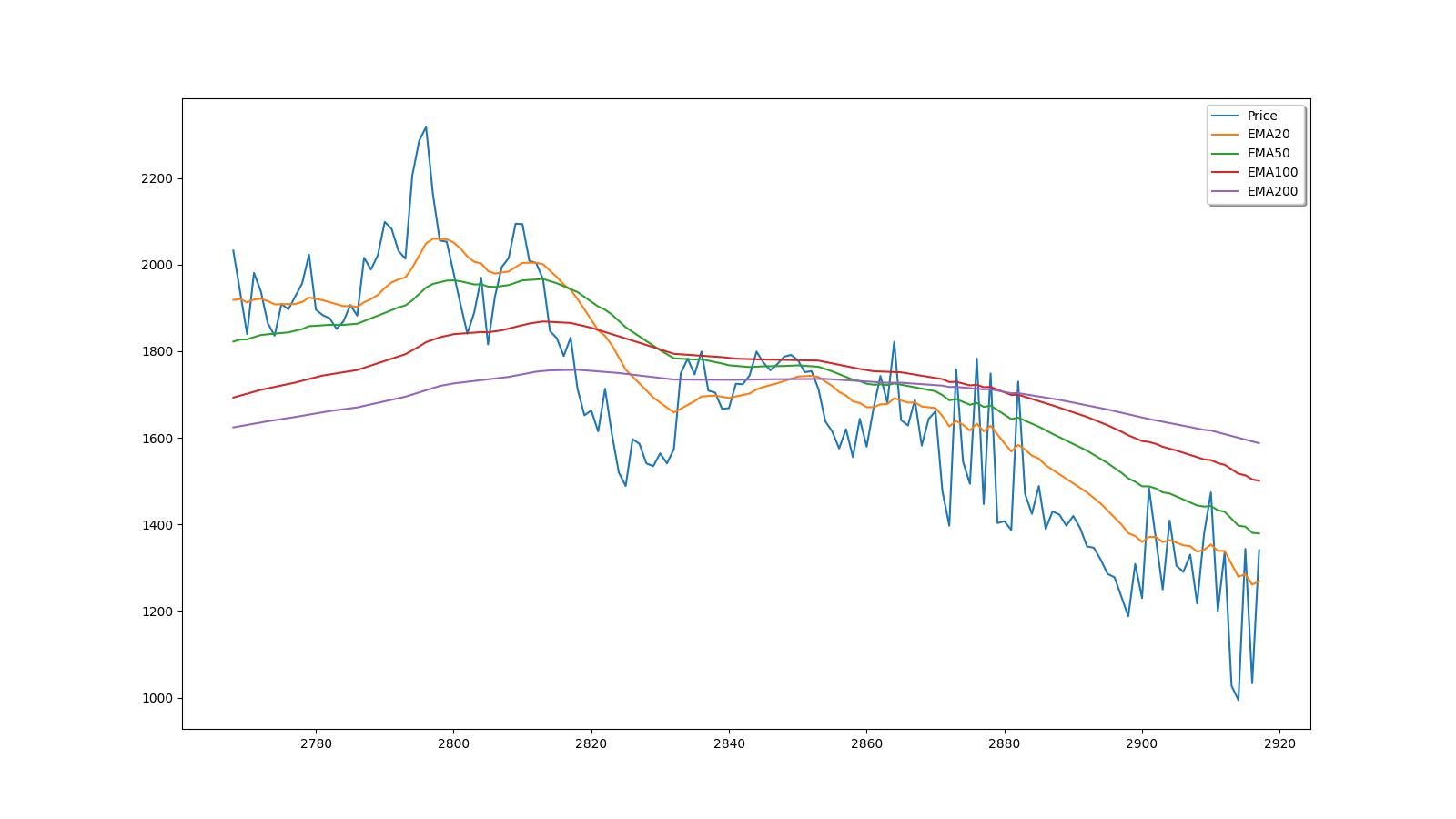 Maker Exponential Moving Averages